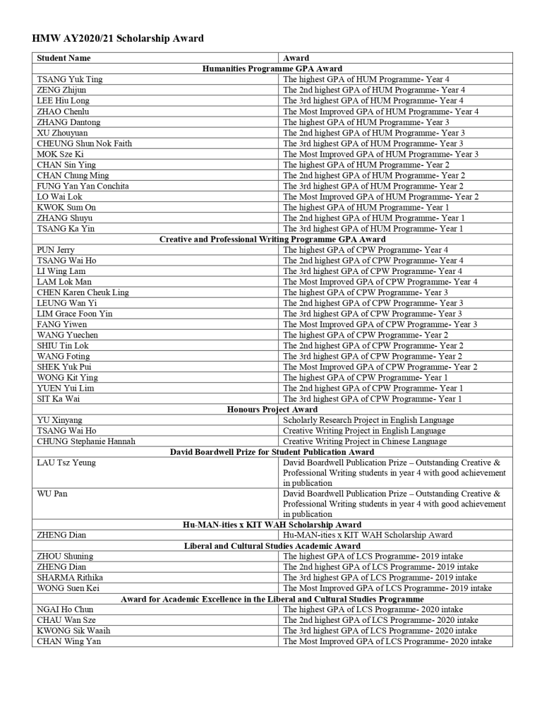 Achievements - Department of Humanities and Creative Writing | Hong ...